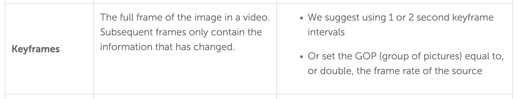 What is the correct keyframe interval setting in OBS Studio?